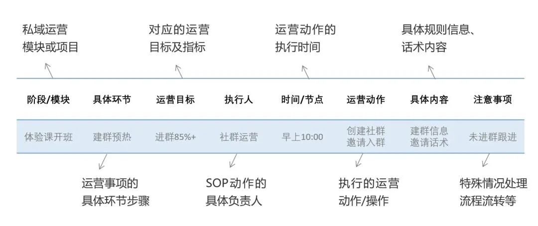 私域干货 | 教你从0到1搭建一套落地的私域sop！